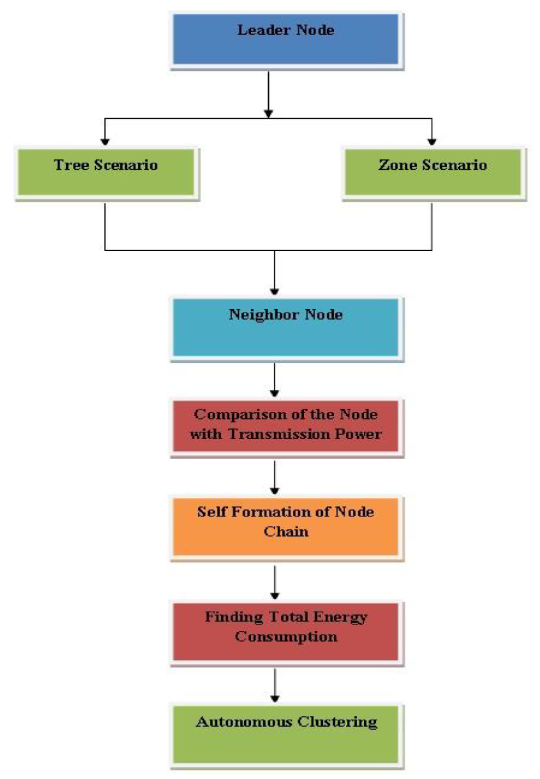 Electronics | Free Full-Text | Maintaining Effective Node Chain ...