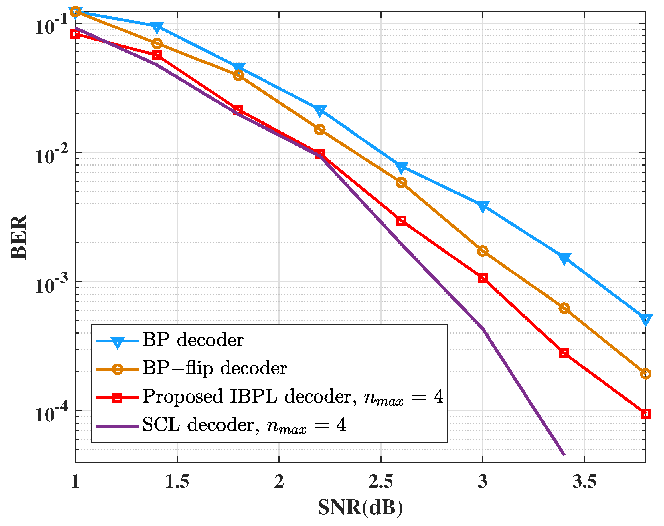 Electronics | Free Full-Text | Improved Belief Propagation List Decoding for Polar Codes