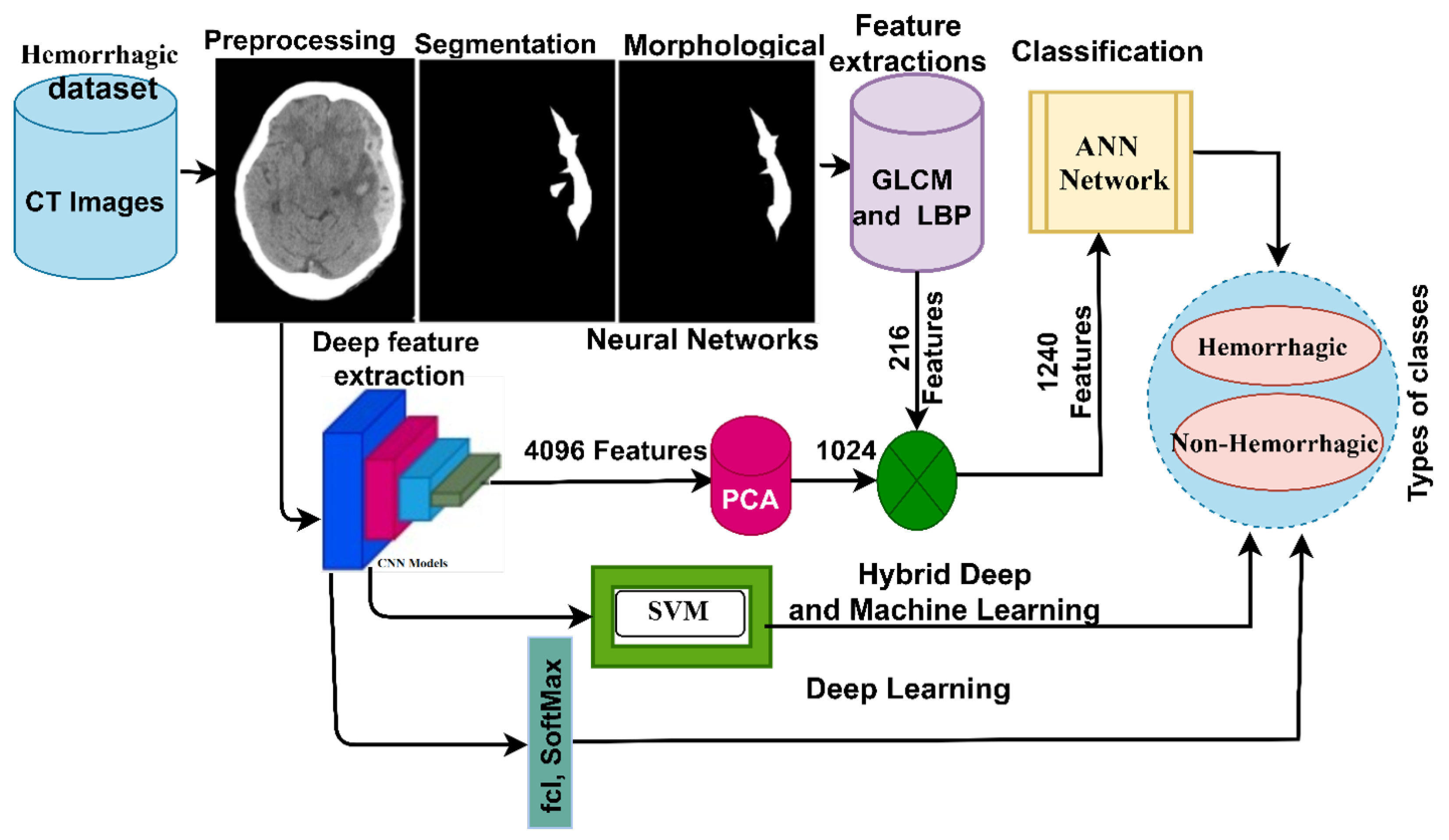Electronics | Free Full-Text | Multi-Method Diagnosis of CT Images for ...