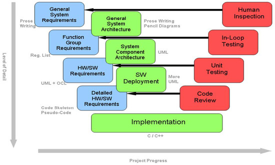 Hardware-in-the-Loop Simulations: A Historical Overview of Engineering ...