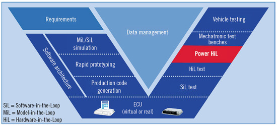 Hardware-in-the-Loop Simulations: A Historical Overview of Engineering ...