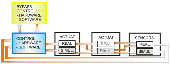 Hardware-in-the-Loop Simulations: A Historical Overview of Engineering ...