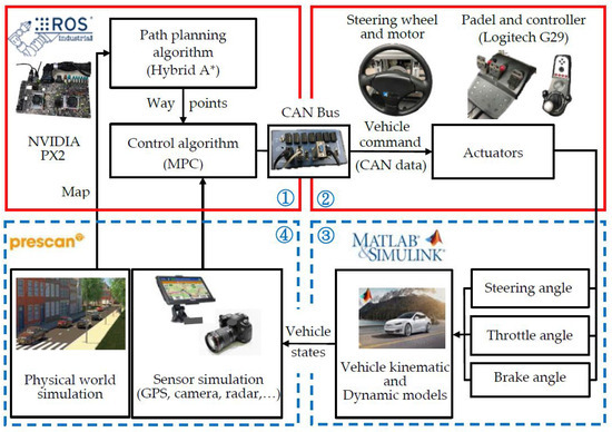 Hardware-in-the-Loop Simulations: A Historical Overview of Engineering ...