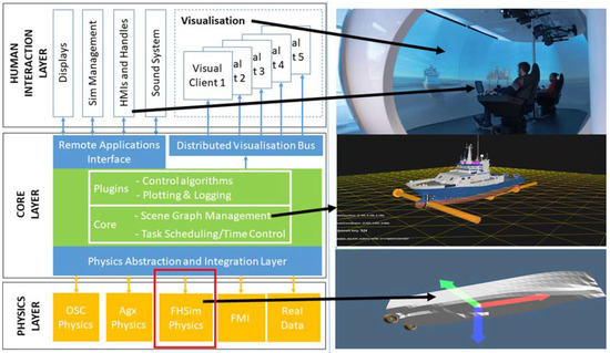 Hardware-in-the-Loop Simulations: A Historical Overview of Engineering ...