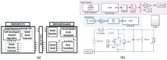 Hardware-in-the-Loop Simulations: A Historical Overview of Engineering ...