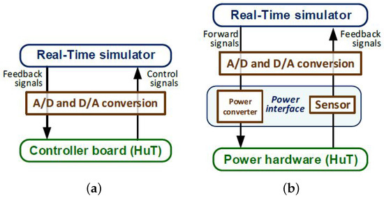 Hardware-in-the-Loop Simulations: A Historical Overview of Engineering ...