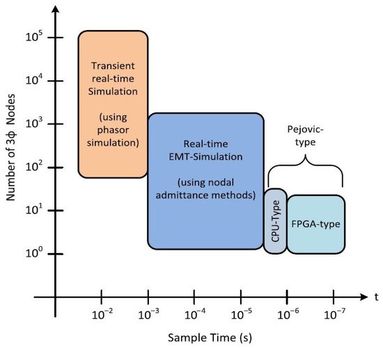 Hardware-in-the-Loop Simulations: A Historical Overview of Engineering ...