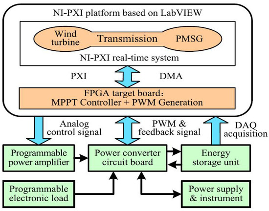Hardware-in-the-Loop Simulations: A Historical Overview of Engineering ...