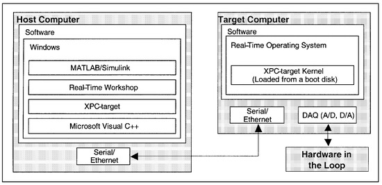 Hardware-in-the-Loop Simulations: A Historical Overview of Engineering ...