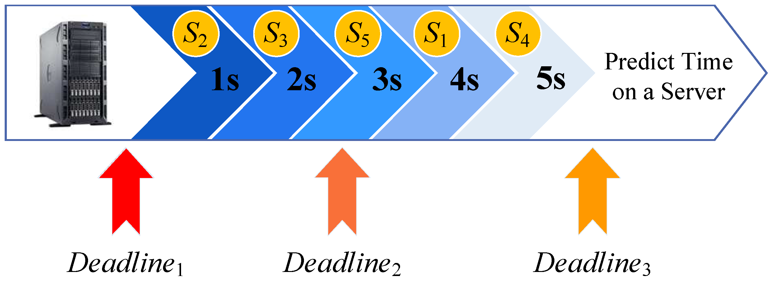 Electronics | Free Full-Text | Deadline-Aware Dynamic Task Scheduling in Edge–Cloud ...