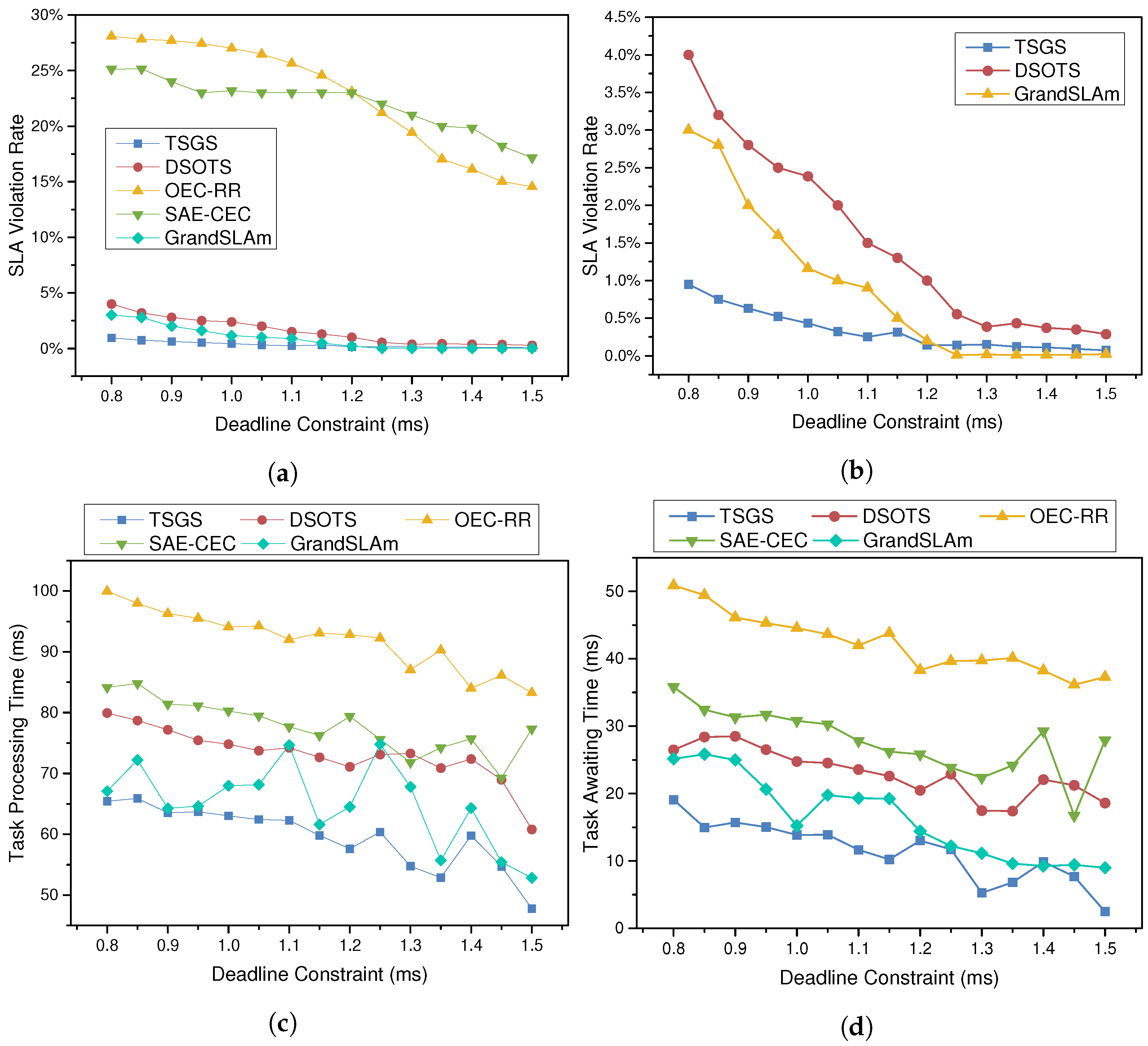 Electronics | Free Full-Text | Deadline-Aware Dynamic Task Scheduling ...