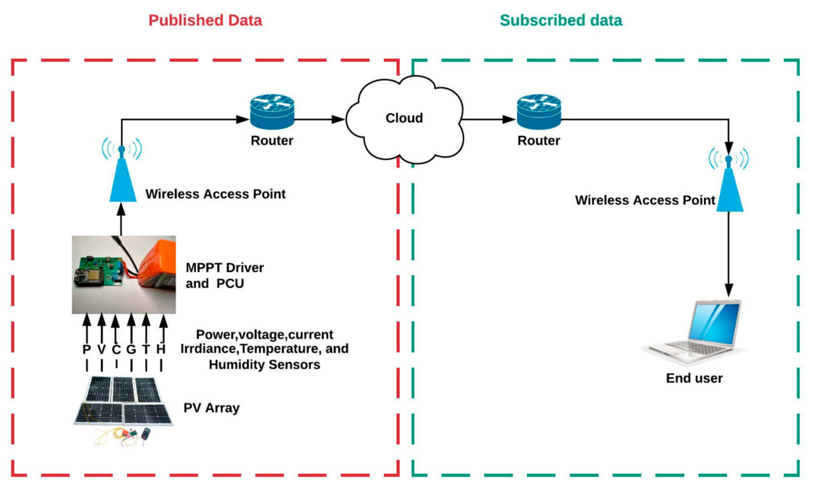 Enhancing Virtual Real-Time Monitoring of Photovoltaic Power Systems ...