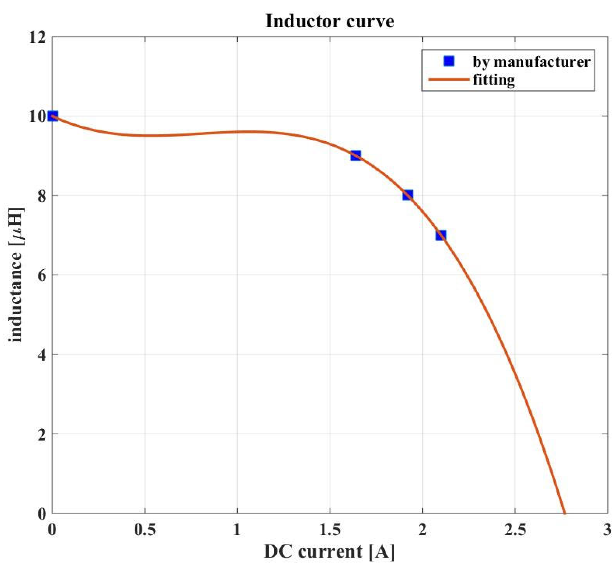 Non-Linear Inductor Models Comparison for Switched-Mode Power Supplies ...