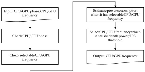 Phase-Based Low Power Management Combining CPU and GPU for Android ...