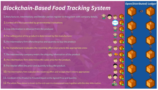 Electronics | Free Full-Text | Blockchain for Food Tracking