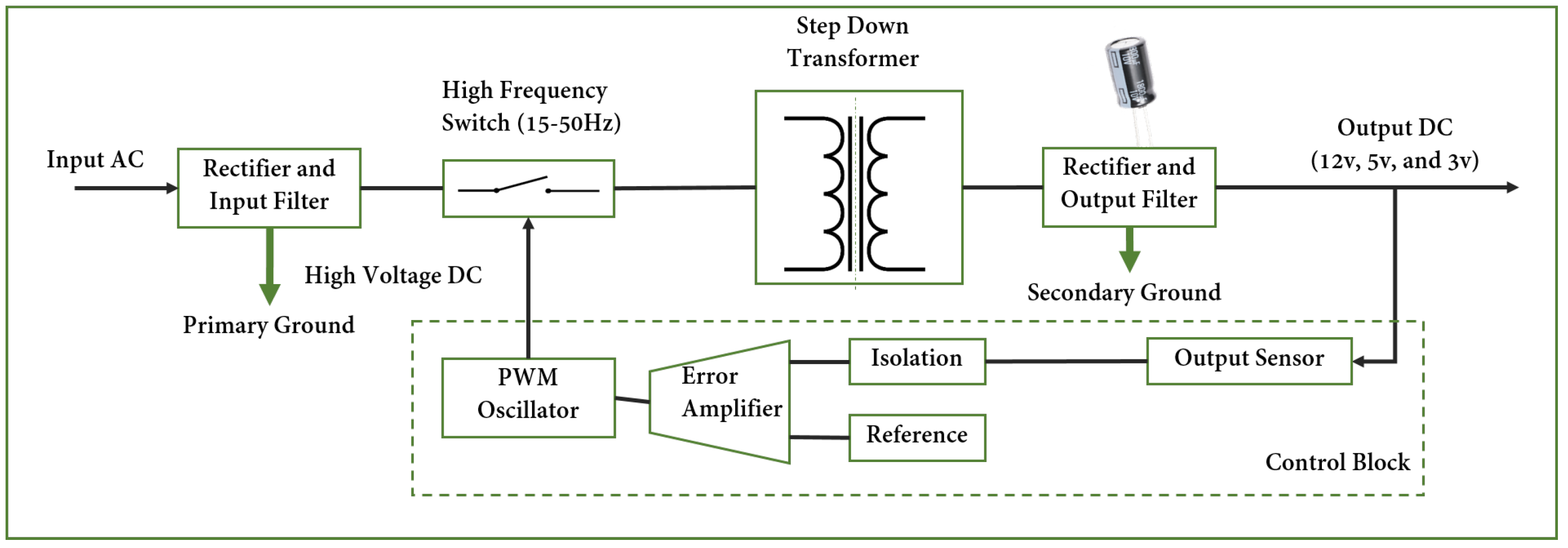 Towards Data-Driven Fault Diagnostics Framework for SMPS-AEC Using Supervised Learning Algorithms