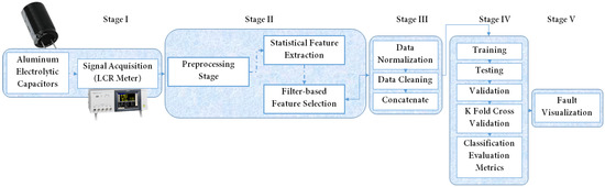 Towards Data-Driven Fault Diagnostics Framework for SMPS-AEC Using Supervised Learning Algorithms