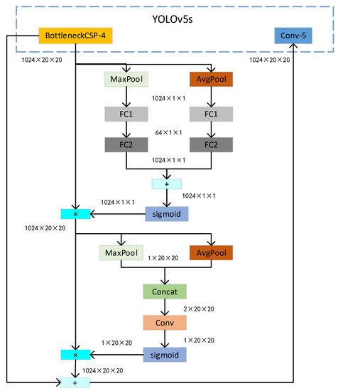An Improved YOLOv5s Algorithm for Object Detection with an Attention ...