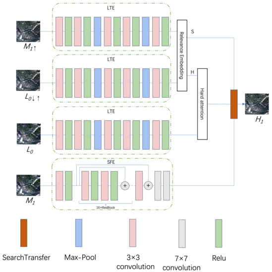 Super-Resolution Reconstruction Model of Spatiotemporal Fusion Remote ...