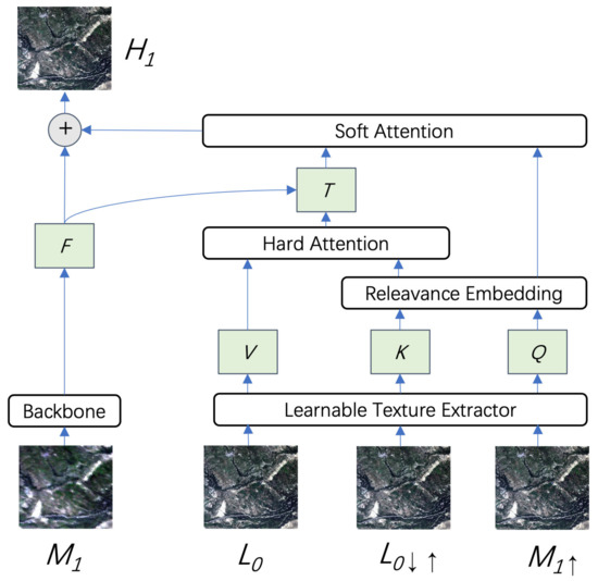 Super-Resolution Reconstruction Model of Spatiotemporal Fusion Remote ...