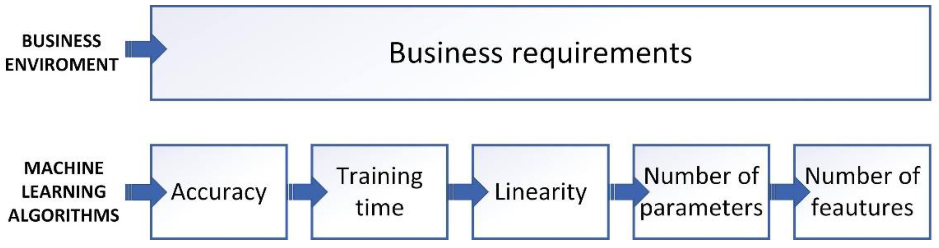 Design Science Research Framework for Performance Analysis Using ...