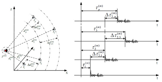 Method for Direct Localization of Multiple Impulse Acoustic Sources in ...