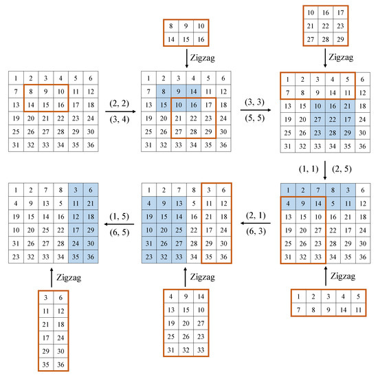 Electronics | Free Full-Text | Color Image Encryption Algorithm Based on Dynamic Block Zigzag ...