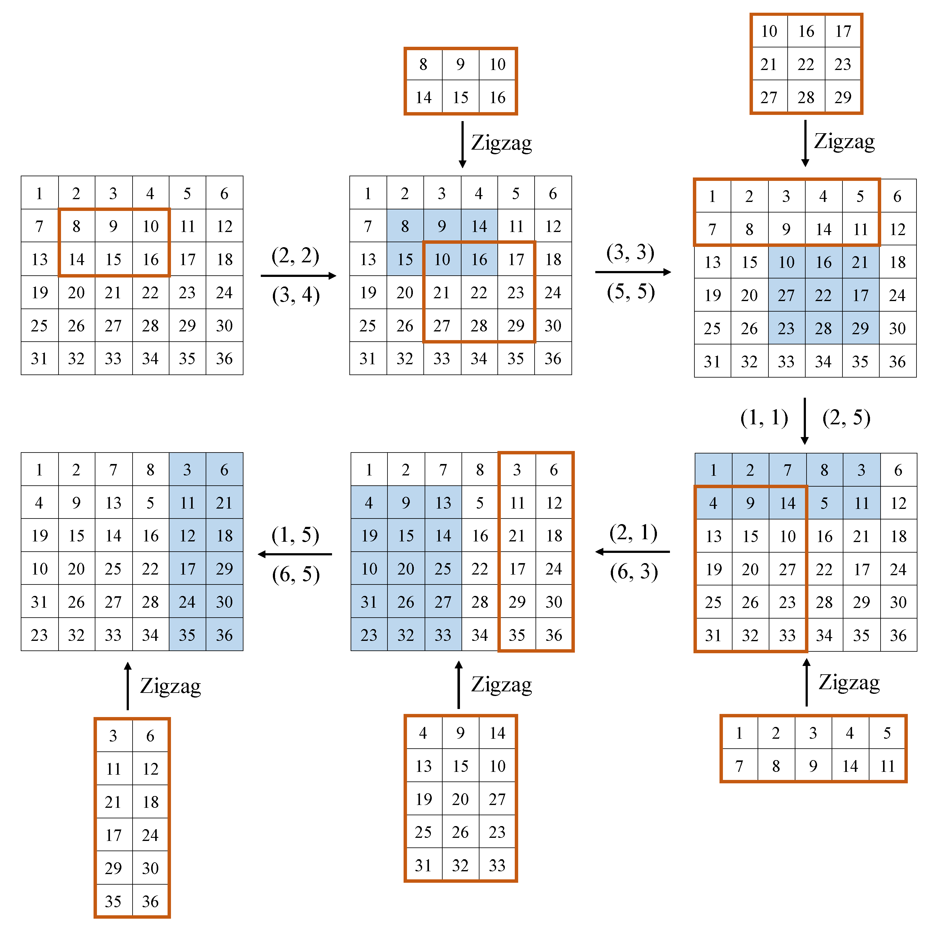 Electronics | Free Full-Text | Color Image Encryption Algorithm Based on Dynamic Block Zigzag ...