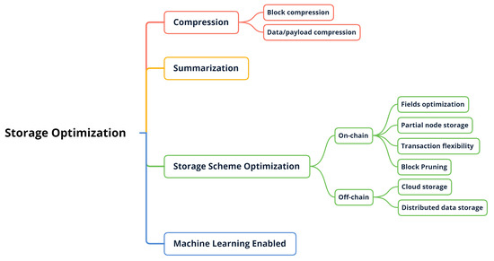 Electronics | Free Full-Text | An Overview of Technologies for Improving Storage Efficiency in ...