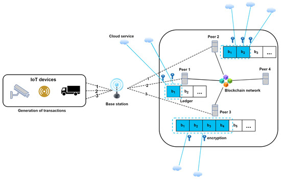 An Overview of Technologies for Improving Storage Efficiency in Blockchain-Based IIoT Applications