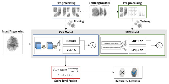 Electronics | Free Full-Text | An Effective Orchestration for Fingerprint Presentation Attack ...