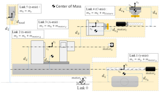 Contouring Control of a Five-Axis Machine Tool with Equivalent Errors