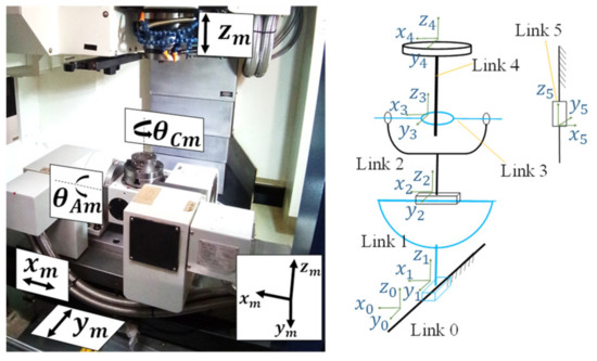 Contouring Control of a Five-Axis Machine Tool with Equivalent Errors