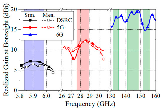 Design of Triple-Band (DSRC, 5G, 6G) Antenna for Autonomous Vehicle ...