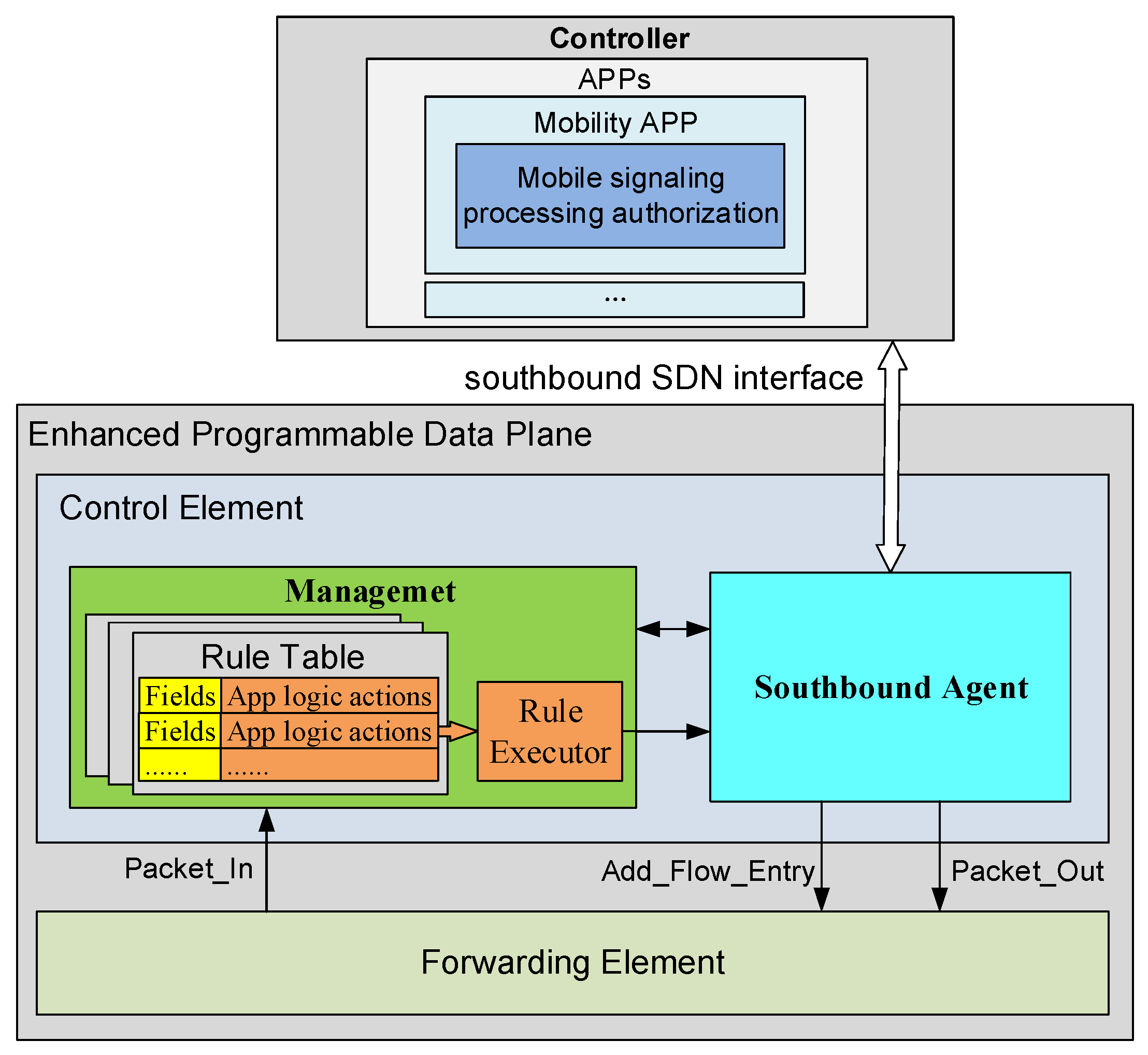 Design and Implementation of Enhanced Programmable Data Plane Supporting ICN Mobility