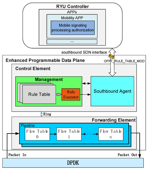 Design and Implementation of Enhanced Programmable Data Plane Supporting ICN Mobility
