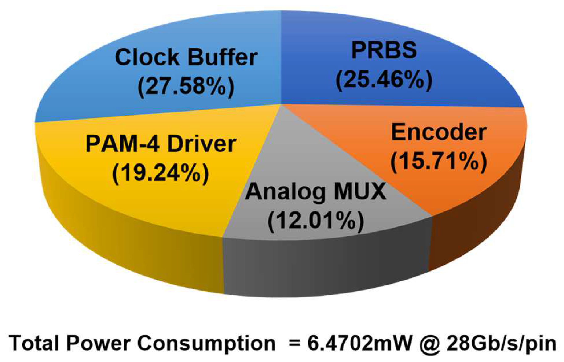 A 0.17 pJ/bit 28 Gb/s/pin Single-Ended PAM-4 Transmitter for On-Chip ...