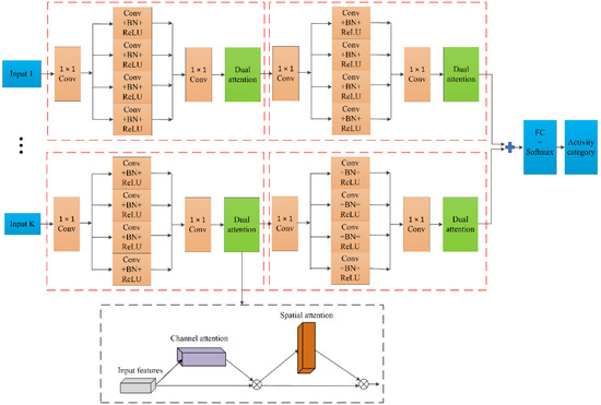 Multi-Branch Attention-Based Grouped Convolution Network for Human ...