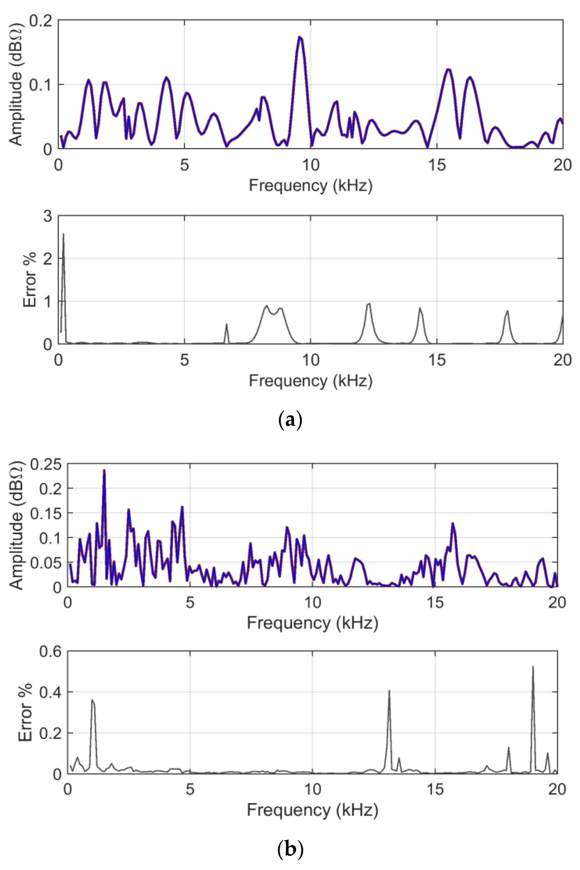 Uncertainty and Sensitivity of the Feature Selective Validation (FSV) Method