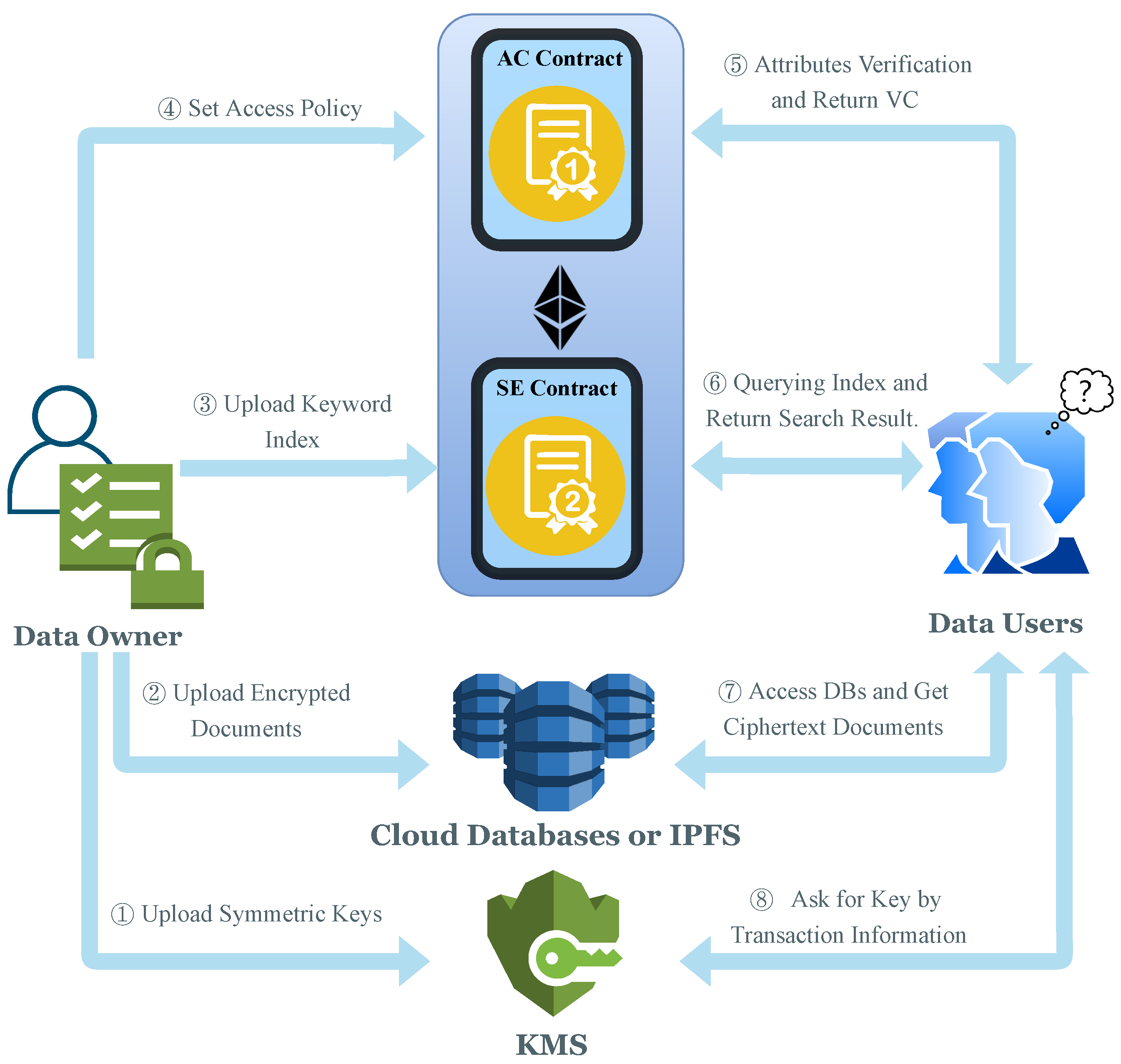 Attribute-Based Access Control Meets Blockchain-Enabled Searchable Encryption: A Flexible and ...