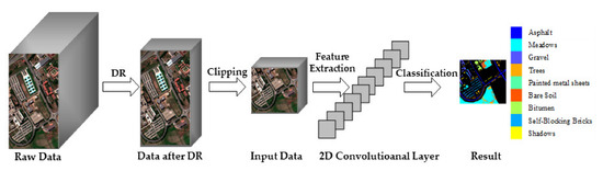 Small Sample Hyperspectral Image Classification Method Based on Dual ...