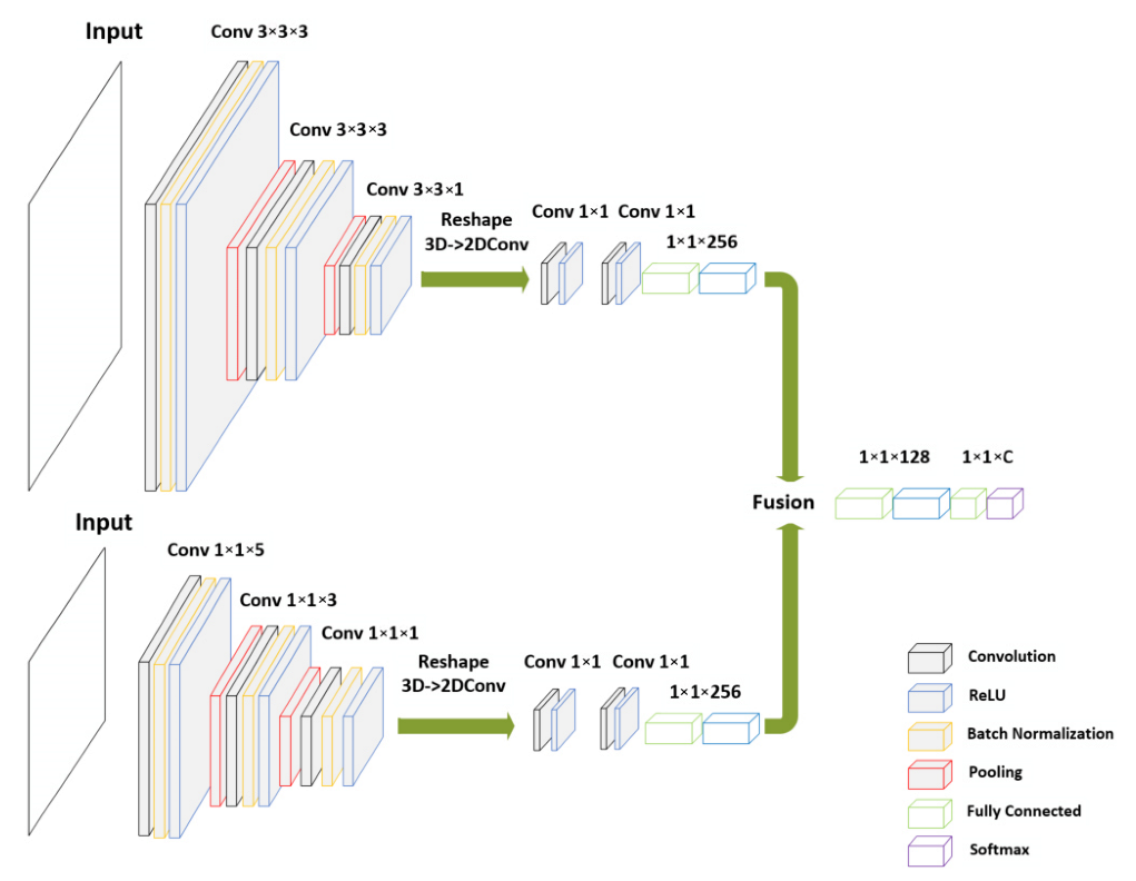 Electronics | Free Full-Text | Small Sample Hyperspectral Image ...