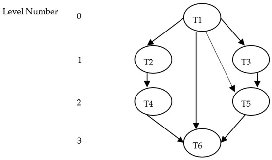 Efficient Prioritization and Processor Selection Schemes for HEFT Algorithm: A Makespan ...