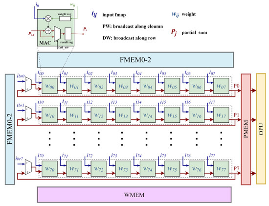 Electronics | An Open Access Journal from MDPI
