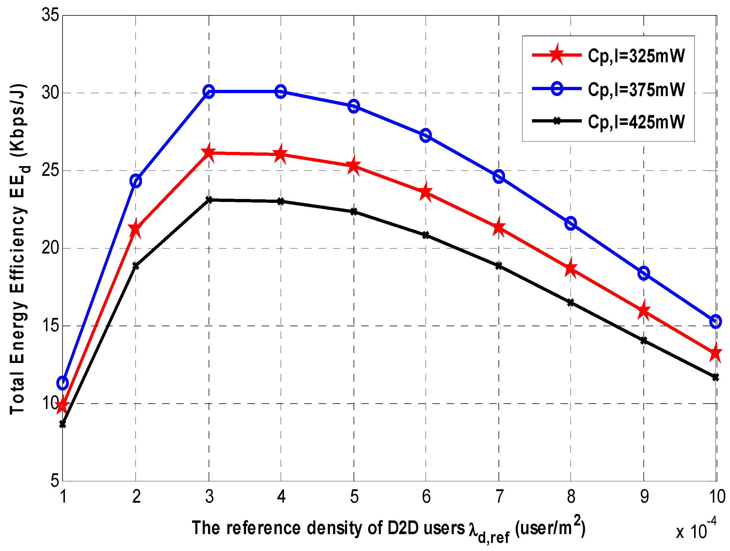Energy Efficient Underlaid D2D Communication for 5G Applications