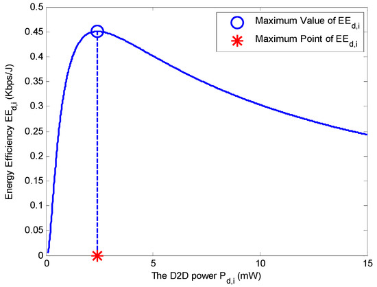Energy Efficient Underlaid D2D Communication for 5G Applications