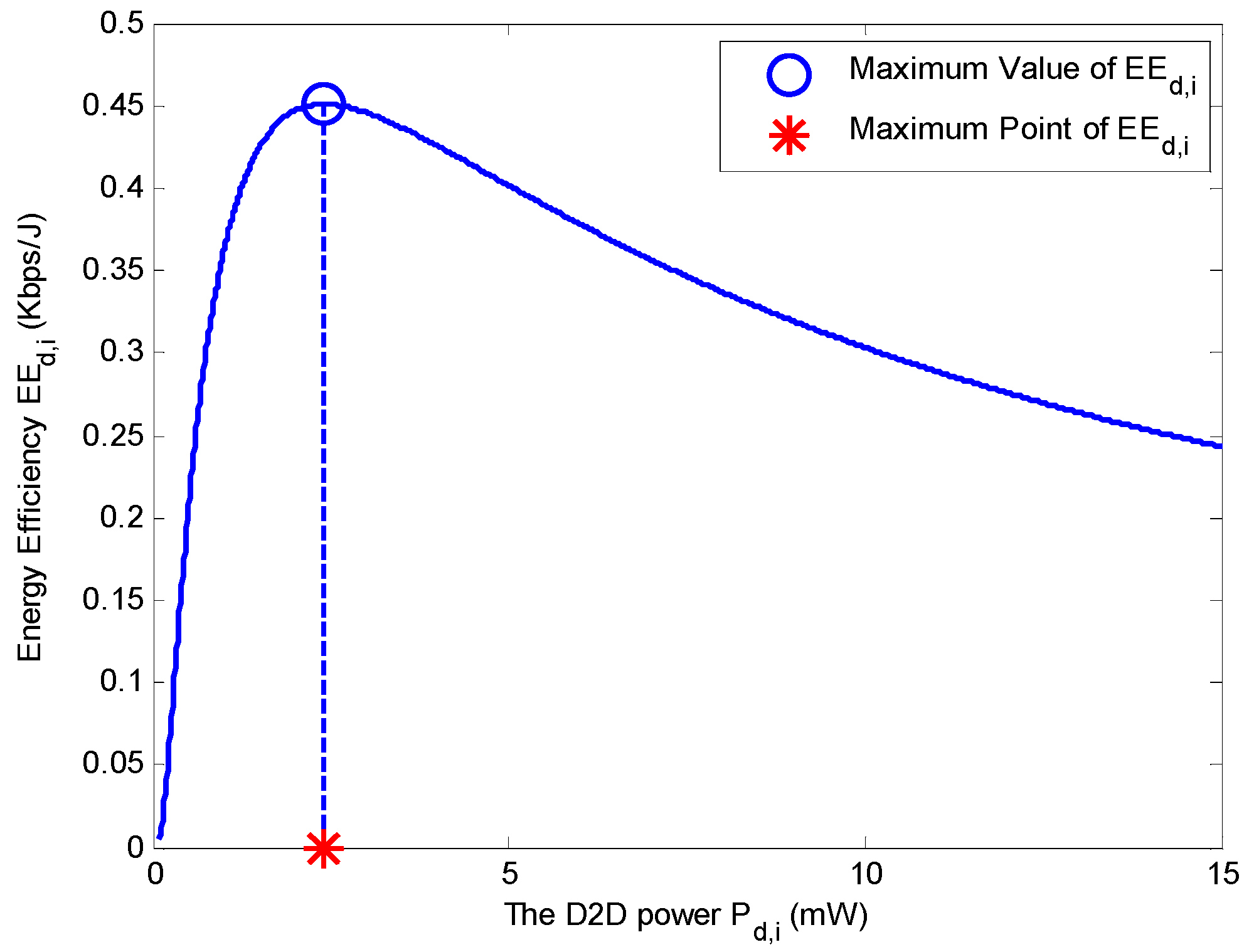 Energy Efficient Underlaid D2D Communication for 5G Applications