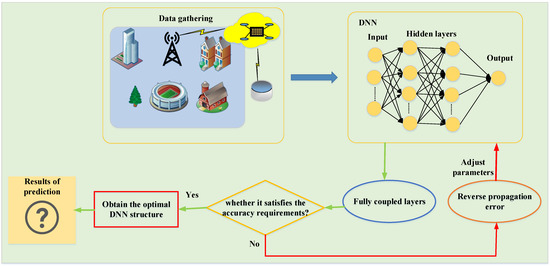 Secure Performance Analysis of Aerial RIS-NOMA-Aided Systems: Deep ...