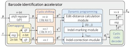 Electronics | Free Full-Text | Hardware Acceleration of Identifying ...