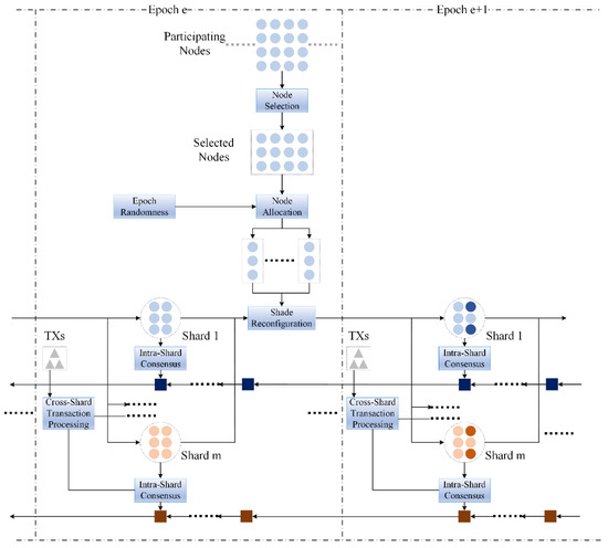 Electronics | Free Full-Text | An Effective Sharding Consensus Algorithm for Blockchain Systems